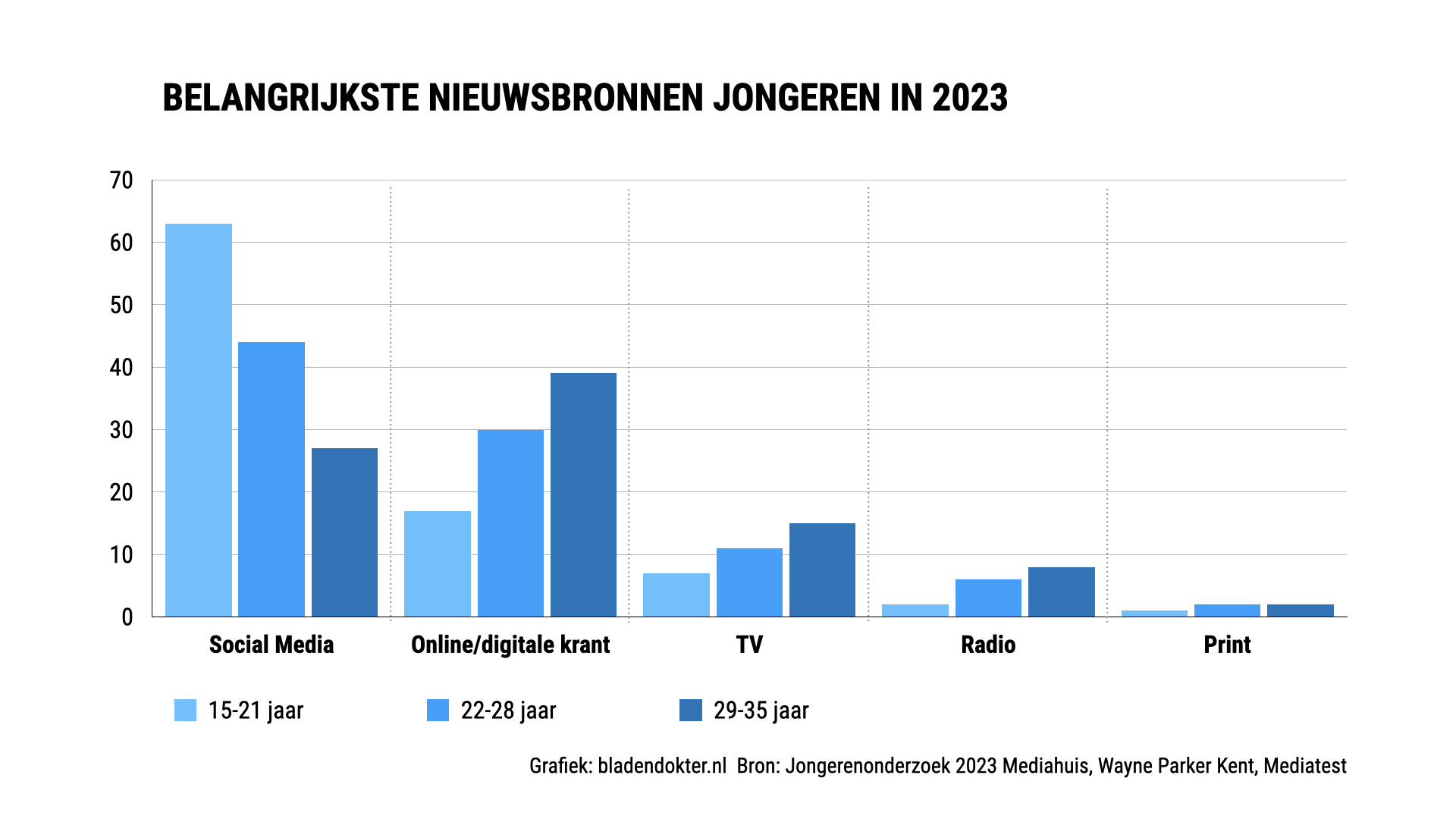 Het bereiken van jongeren wordt steeds moeilijker voor nieuwsuitgevers ...