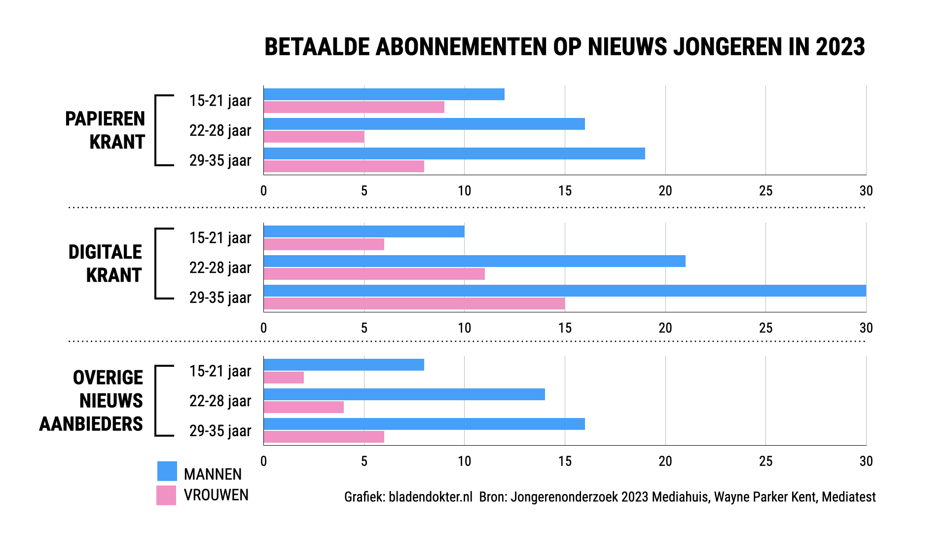 Het bereiken van jongeren wordt steeds moeilijker voor nieuwsuitgevers ...